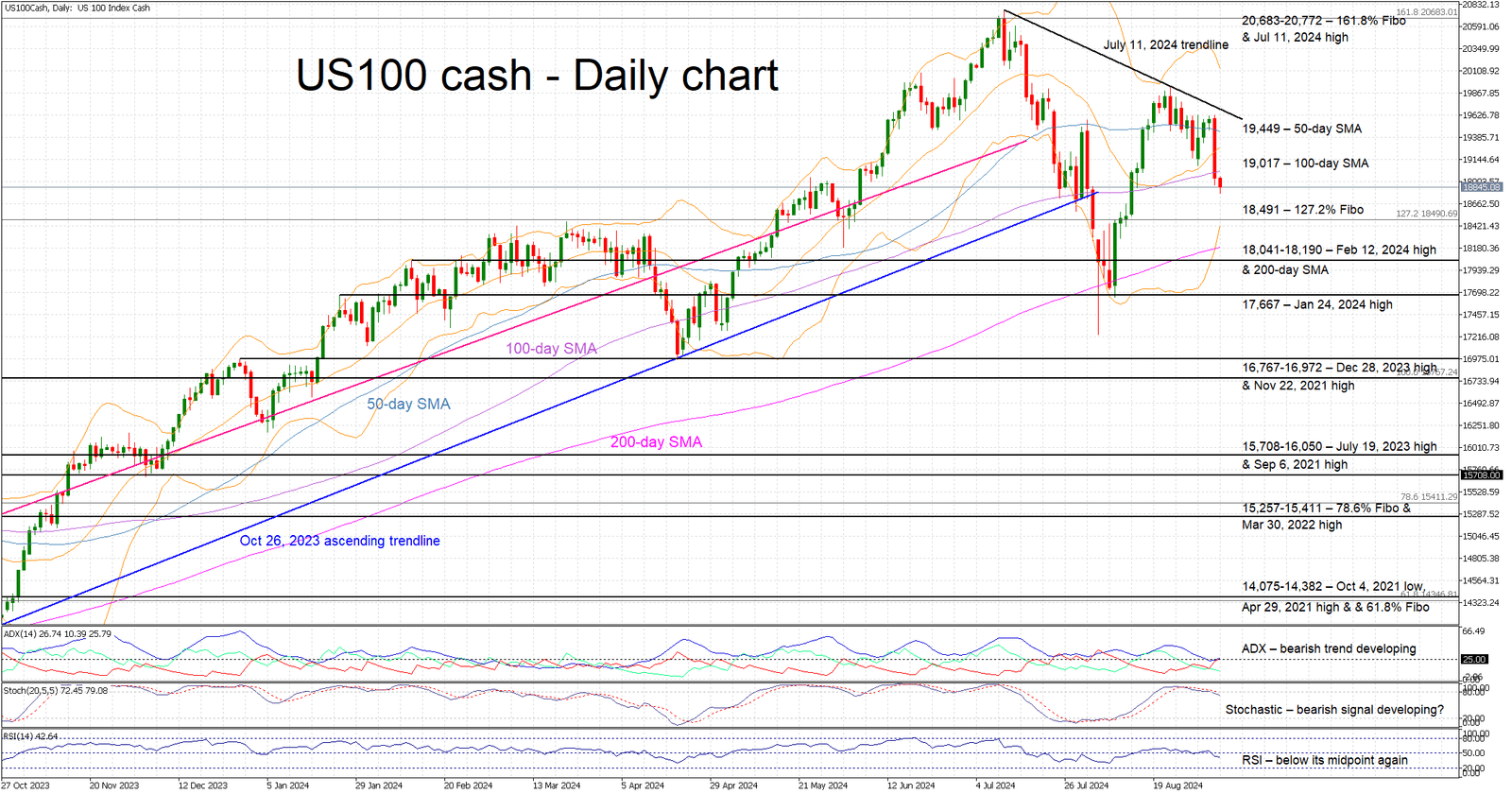 Technical Analysis – US 100 index under pressure